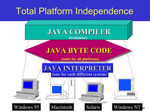 Introduction To Java Programming Basic Structure Variables Data Type Input And Output Ppt