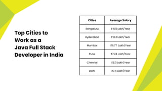 Java Full Stack Developer Salary in India | PPT