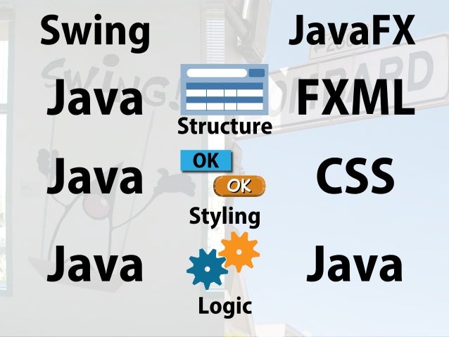 Fxml For Structure Css For Styling And Javafx As Standard Gui Library