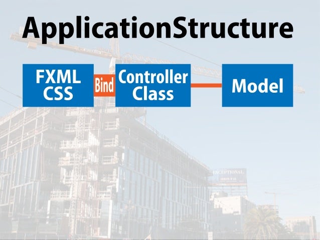 Fxml For Structure Css For Styling And Javafx As Standard Gui Library