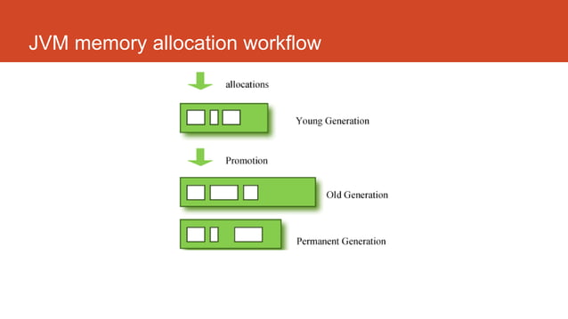 Java garbage collector JVM Garbage collection by Jeetendra Mandal | PPT