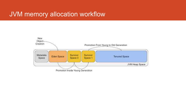 Java garbage collector JVM Garbage collection by Jeetendra Mandal | PPT