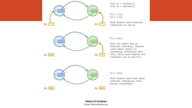 Java garbage collector JVM Garbage collection by Jeetendra Mandal | PPT