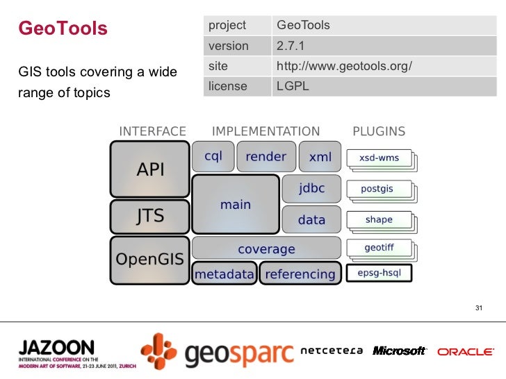 Mapping Gis And Geolocating Data In Java