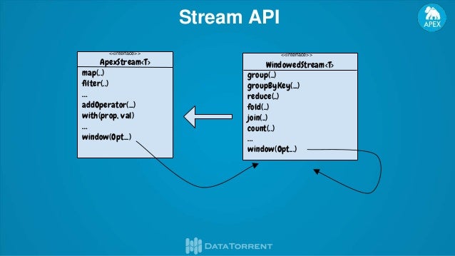Java High Level Stream API Java High Level Stream API