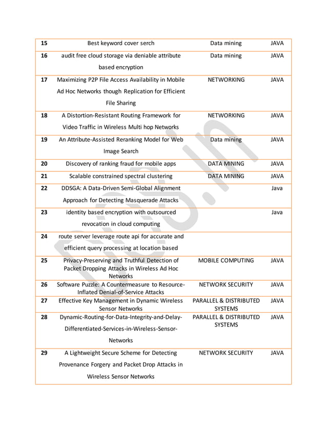 Java Ieee 2015 16 Projects From