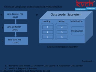 Java industrial 6 month training with kvch | PPT