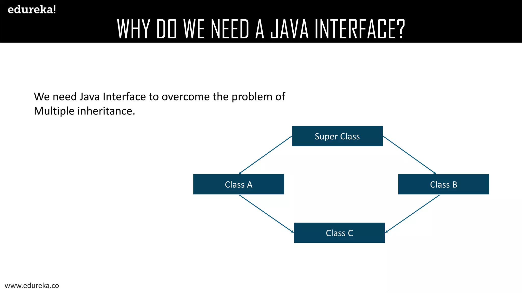 What Is Interface In Java How To Implement Multiple Inheritance Using Interface Edureka Ppt