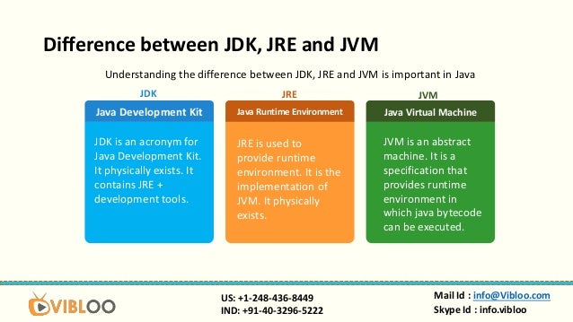 What Is The Difference Between Jrejvm And Jdk