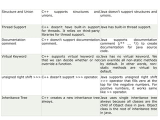 Java introduction | PPTX | Programming Languages | Computing