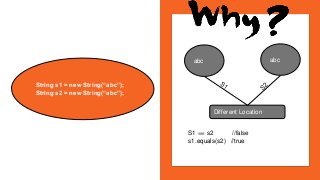 Difference b/w == and .equal method in java