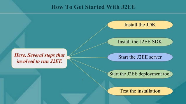 J2EE Standards, Specifications and Process | PDF