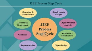 J2EE Standards, Specifications and Process | PDF