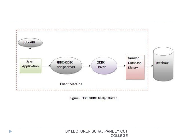 Basic Java Database Connectivityjdbc Ppt