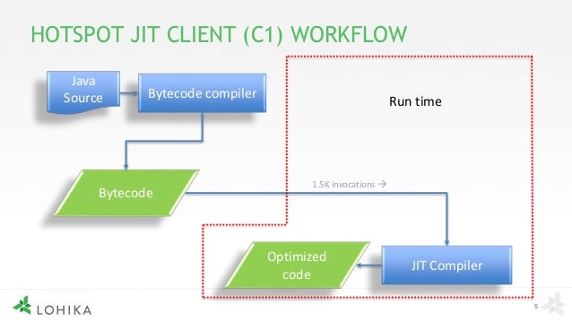 Java Jit Compilation And Optimization By Andrey Kovalenko