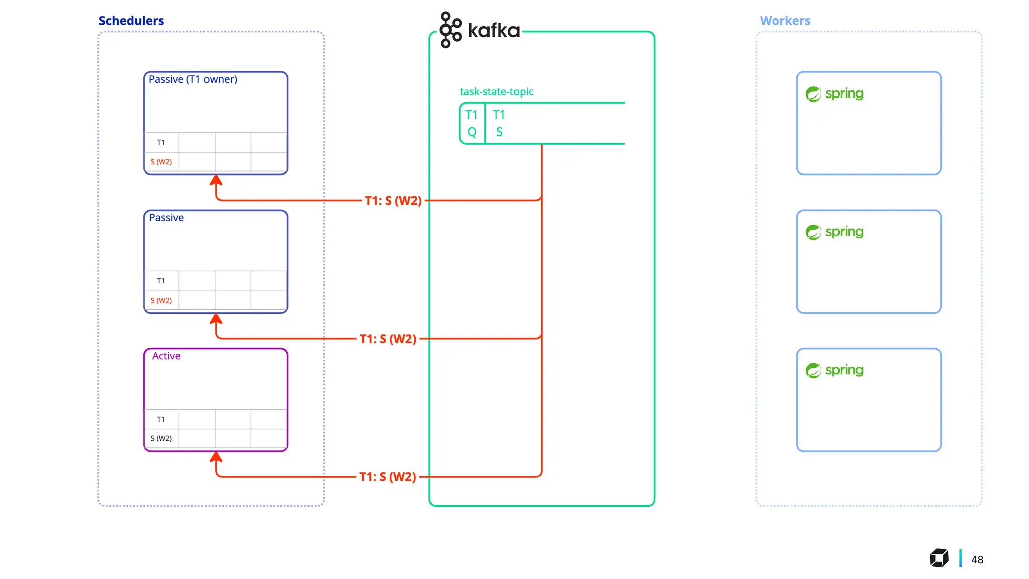 Highly available distributed scheduler with Kafka | PPT