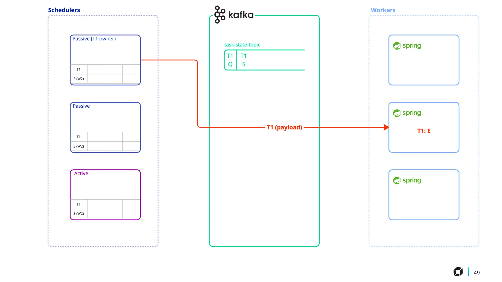 Highly available distributed scheduler with Kafka | PPT