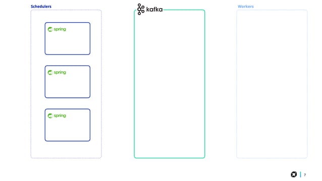 Highly available distributed scheduler with Kafka | PPT