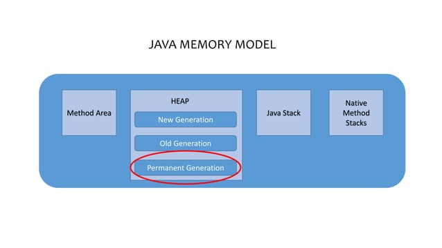 Java Memory Model Pptx Programming Languages Computing