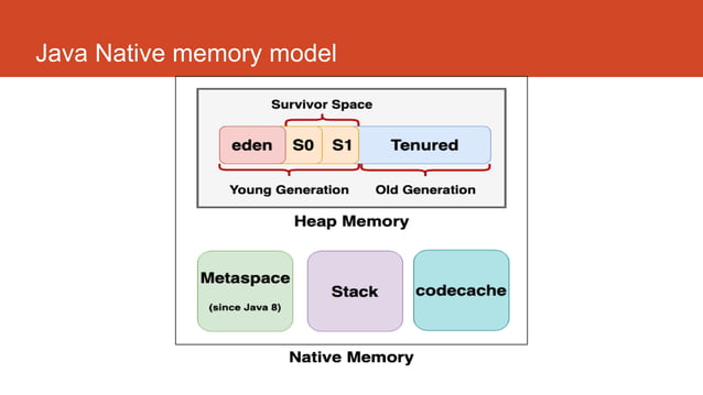 Java Memory Model And Jvm Memory Management Pptx Programming Languages Computing