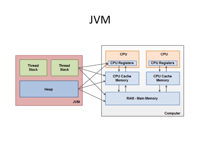 Java Memory Model - memory in the eyes of a multithreading application