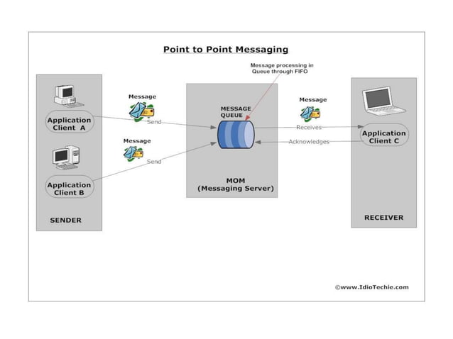 Java Message Service | PPT
