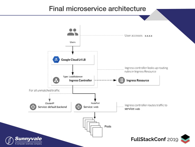 Microservices DevOps on Google Cloud Platform | PPT