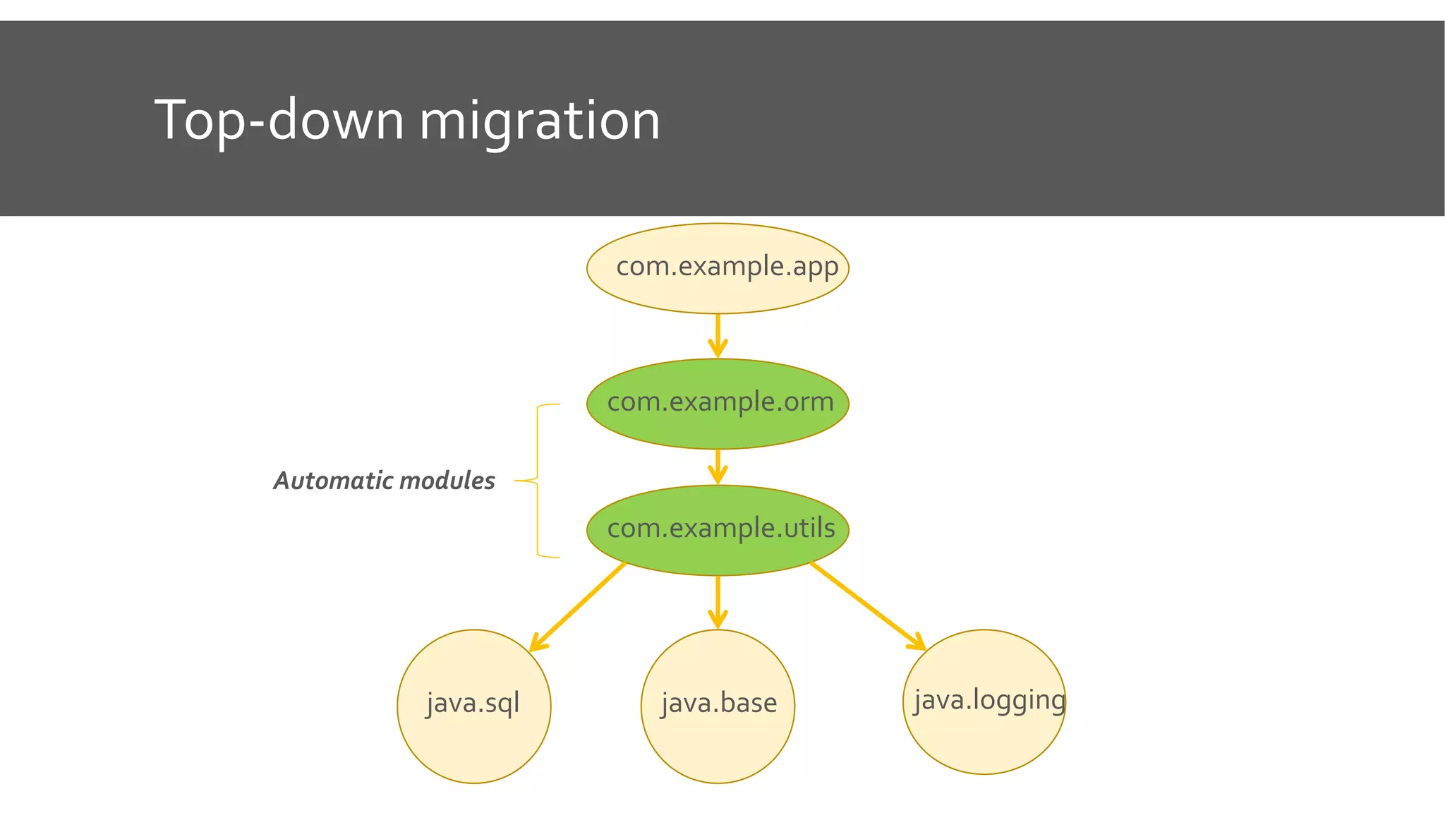 Java modulesystem | PPT