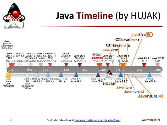 Javantura v3 - The story of Java & HUJAK | PPT