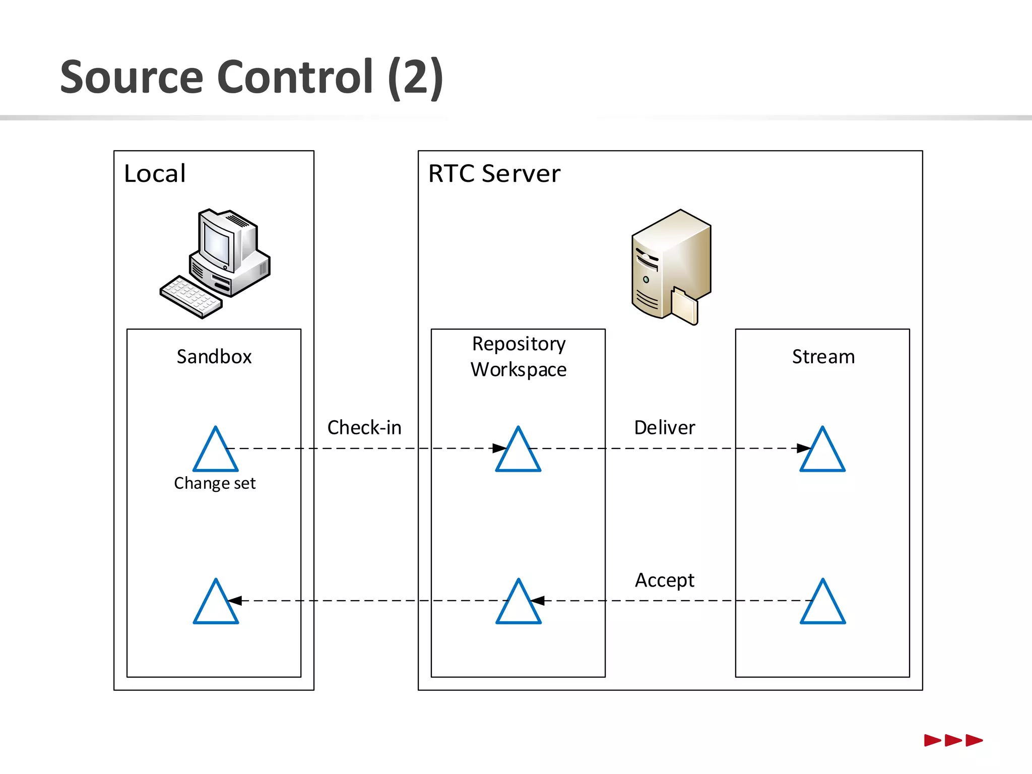 Javantura v3 - Rational Team Concert – integrated agile development and ...