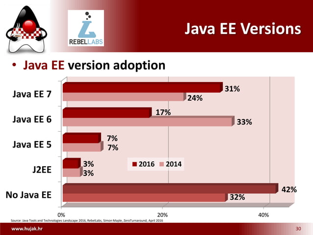 Javantura v4 - CroDuke Indy and the Kingdom of Java Skills - Branko ...