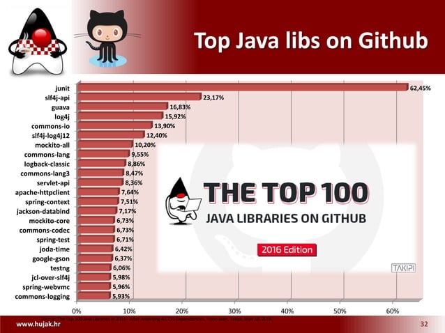 Javantura v4 - CroDuke Indy and the Kingdom of Java Skills - Branko Mihaljević & Aleksander ...