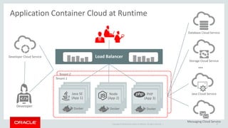 Javantura v4 - Support SpringBoot application development lifecycle using Oracle Cloud - Duško ...