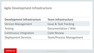 Javantura v4 - Support SpringBoot application development lifecycle using Oracle Cloud - Duško ...