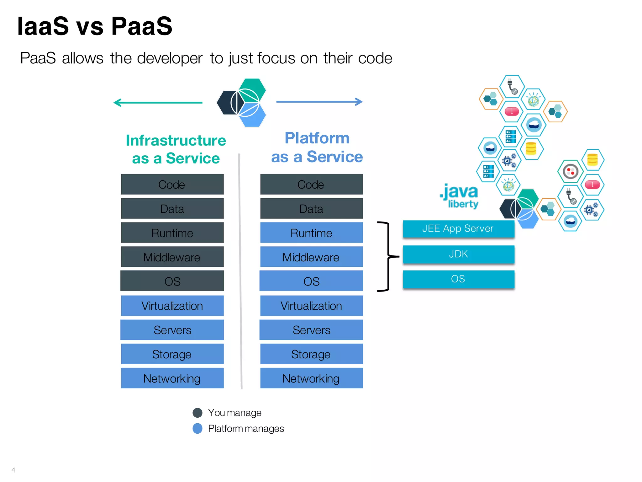 Java Development on Bluemix | PPT