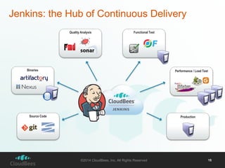 Javaone 2014 - Git & Docker with Jenkins | PPT