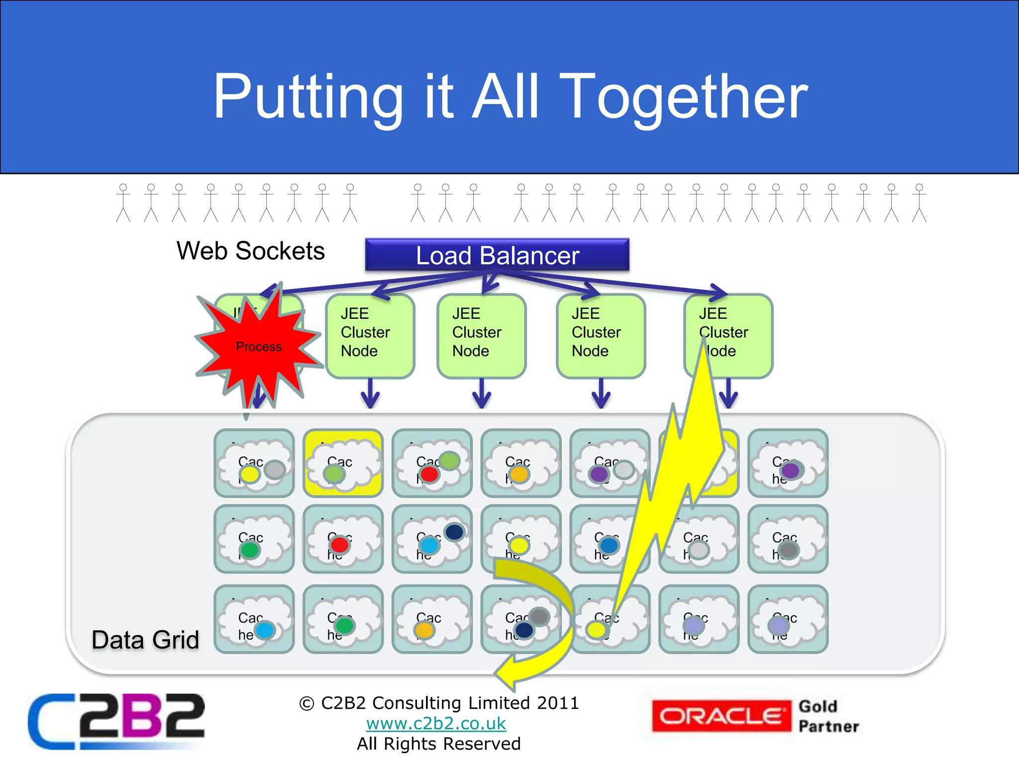 Data Grids for Extreme Performance, Scalability and Availability JavaOne 2011 Steve Millidge | PPT
