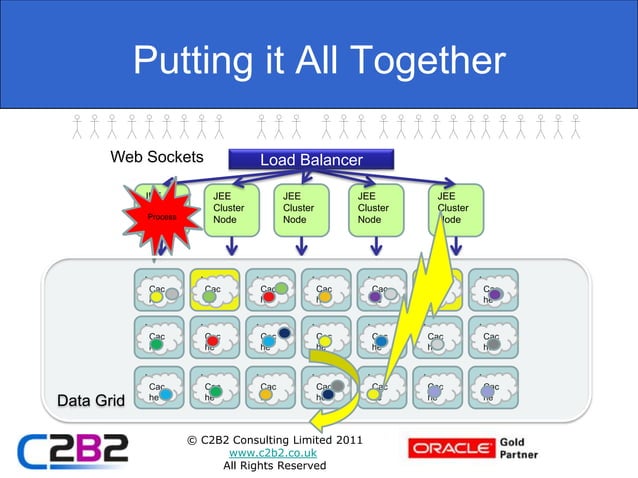 Data Grids For Extreme Performance Scalability And Availability