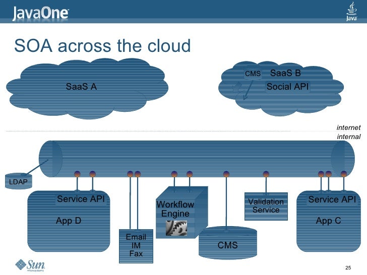Castle in the Clouds: SaaS Enabling JavaServer™ Faces Applications (JavaOne 2009) | PPT