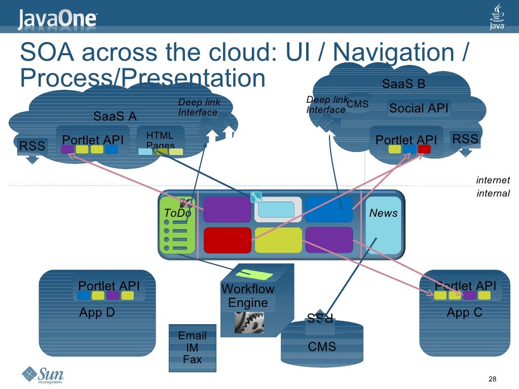 Castle In The Clouds Saas Enabling Javaserver™ Faces Applications Javaone 2009 Ppt