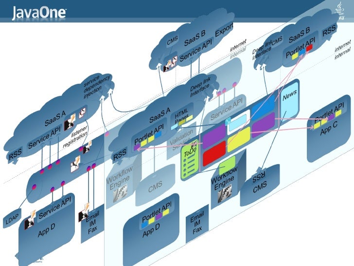 Castle In The Clouds Saas Enabling Javaserver™ Faces Applications Javaone 2009 Ppt