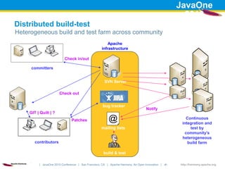 Apache Harmony: An Open Innovation | PPT