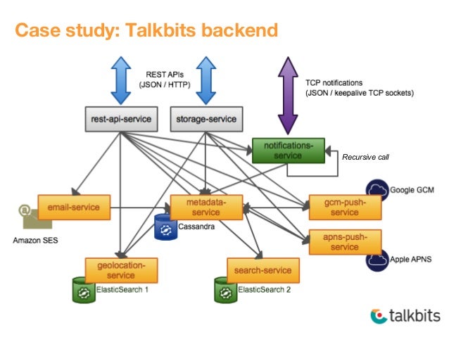 Distributed And Highly Available Server Applications In Java And Scala