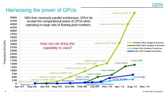 Using GPUs to Handle Big Data with Java