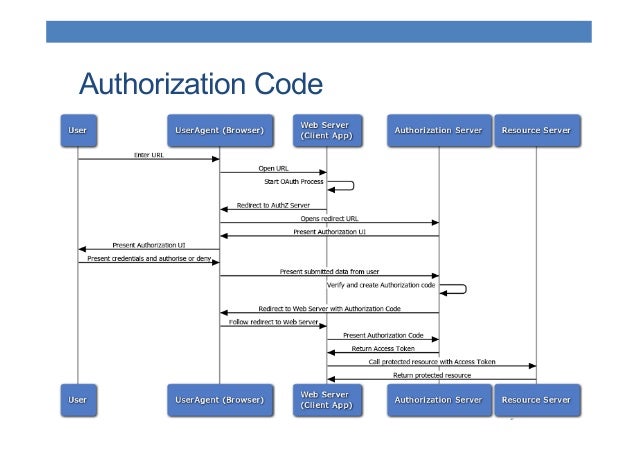 Javaone 2014 Securing Restful Resources With Oauth2