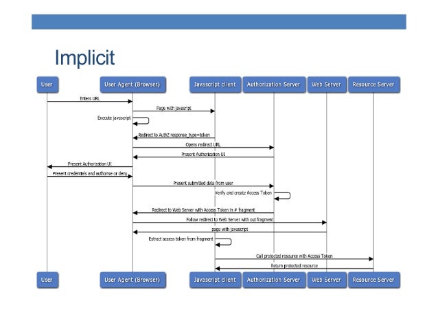 Javaone 2014 Securing Restful Resources With Oauth2