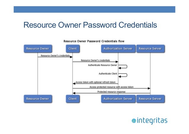 Javaone 2014 Securing Restful Resources With Oauth2