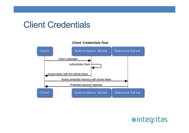 Javaone 2014 Securing Restful Resources With Oauth2