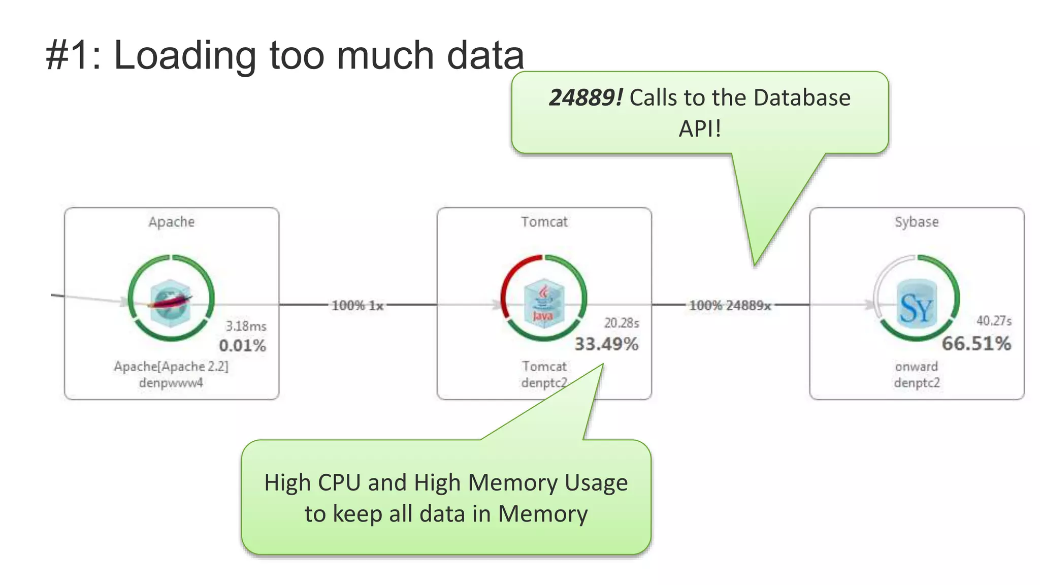 JavaOne 2015: Top Performance Patterns Deep Dive | PPT