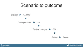 Continuous performance: Load testing for developers with gatling ...